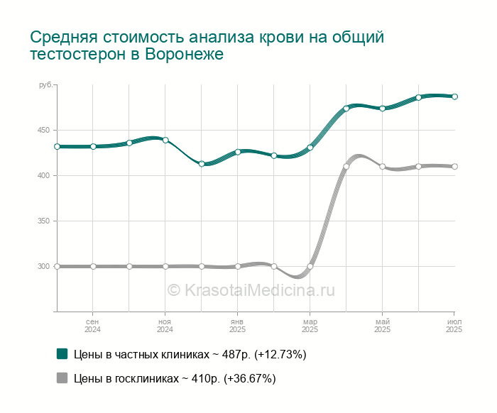 Анализ крови на общий тестостерон — цены от 200 руб в Воронеже 98 адресов